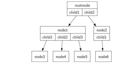 6树和树的算法 63词汇和定义 《python 数据结构与算法problem Solving In Data