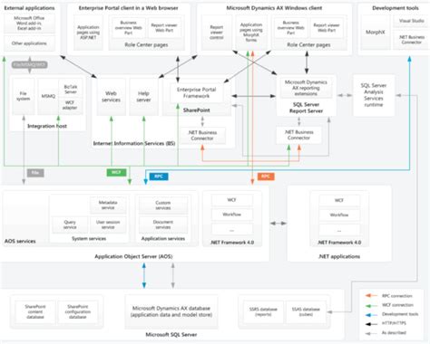 Microsoft Dynamics AX Microsoft Dynamics AX System Architecture