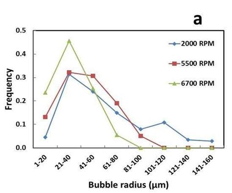 Bubble Size Distributions A For Varied Rotation Speeds At The Sds Download Scientific Diagram