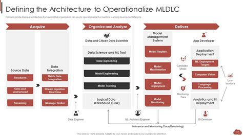 Combining Machine Learning And DevOps In Product Development Process Complete Deck