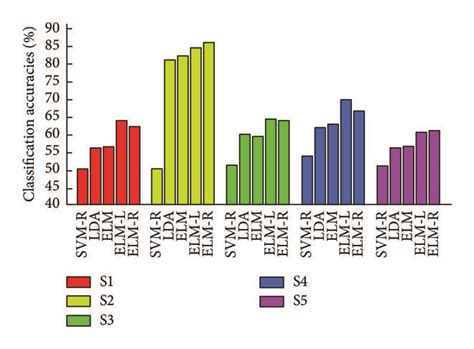 Averaged Classification Accuracies Over All Pairwise Classification