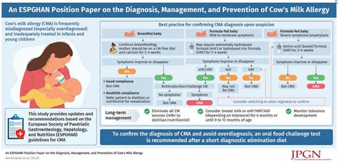 Espghan Guidance For Suspected Cows Milk Allergy In Infants