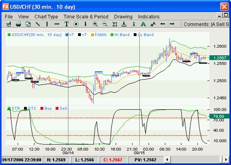 FX Strategy Charting Indicators