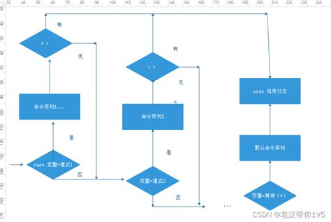 shell第二章 编程之条件语句 编程的条件语句 csdn博客