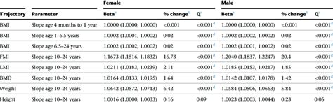 Associations Of The Bmi Pgs With Body Composition Stratified For
