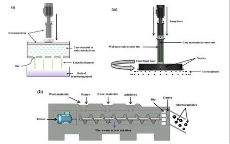 —schematic Diagram Of Microencapsulation By I Melt