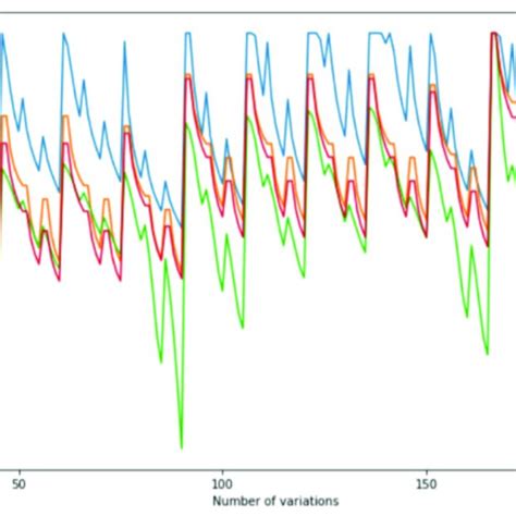 Correlation Of Utility Alternatives Achieved By Applying Different Mcdm