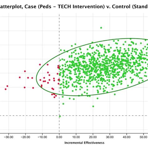 Ice Scatterplot Results From Psa Most Points Fall In The Ne Quadrant