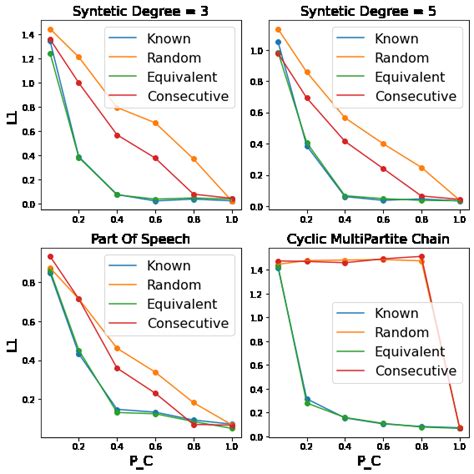 Reconstruction Under Different Permutations Of Missing Observation