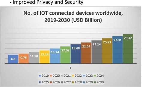 Figure 4 From Iot Data Management And A Brief Analysis Of Iot In The