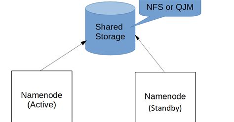 Hdfs High Availability Tech Tutorials
