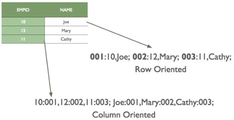 Columnar Storage Format CloudxLab Blog