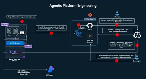 Agentic Platform Engineering With Github Copilot All Things Azure