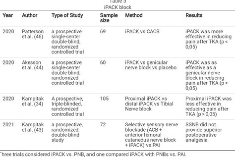 Table 5 From Ipack Block Vs Periarticular Injection For Total Knee Arthroplasty A