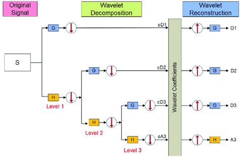 the basic idea in multiresolution analysis with wavelet transform