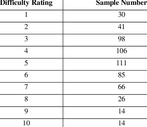Each Difficulty Rating With Corresponding Number Of Samples Download Table