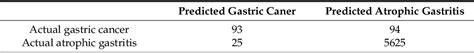 Table 2 From A Deep Recurrent Neural Network Based Explainable Prediction Model For Progression