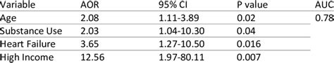 Multivariate Regression Output Of Selected Variables Download Scientific Diagram