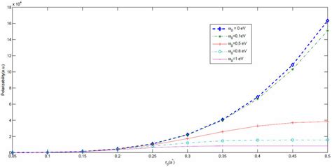 Variation Of Polarizability With The Dot Radius R 0 For Different