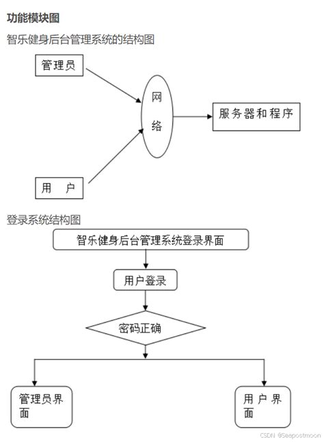 Java项目毕设ii基于ssm的健身后台管理系统 Csdn博客