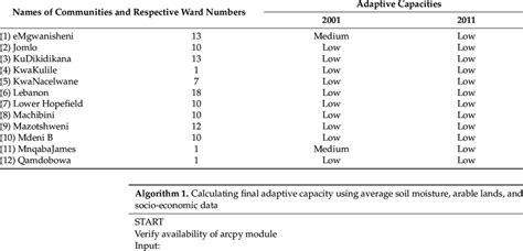 communities with declining and static adaptive capacities in rmlm in