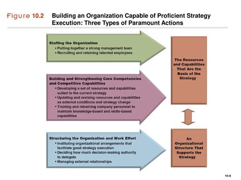 BUILDING AN ORGANIZATION CAPABLE OF GOOD STRATEGY EXECUTION - ppt video online download