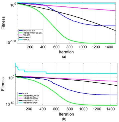 Electronics Free Full Text A Hybrid Modified Method Of The Sine