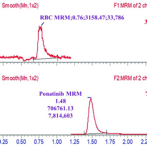 The Lc Ms Ms Approach Demonstrates Its Sensitivity Via The Detection Of