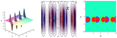 three dimensional plot contour plot and density plot of the bright and