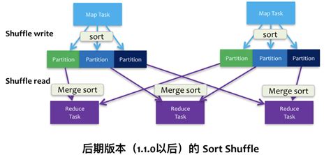 Spark Shuffle 原理 Minihippos Blog