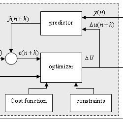 Basic Structure Of Model Predictive Control Download Scientific Diagram