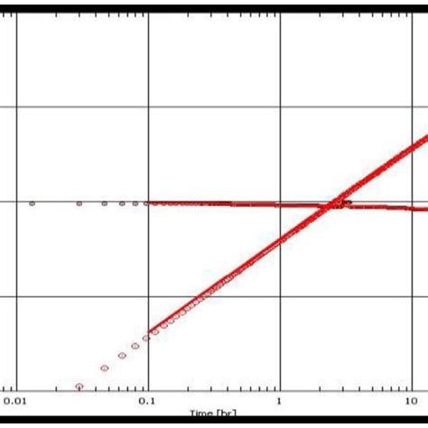 Blasingame Plot Pi Pi And Derivative Vs T E Download Scientific