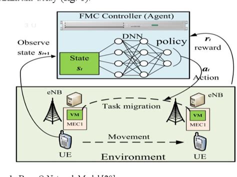 Figure 1 From Location Aware Reinforcement Learning Based Live Virtual