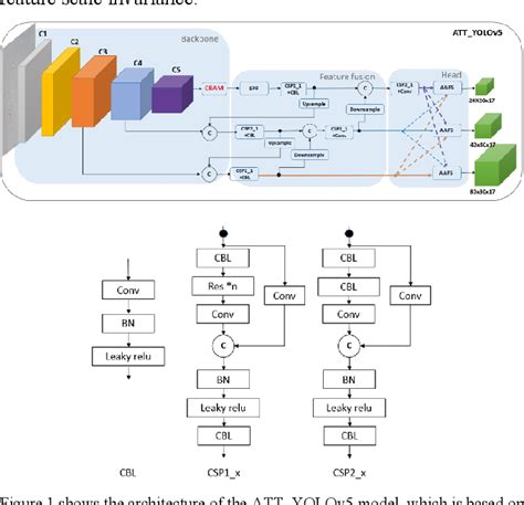 Figure 1 From A Method For Improving Urinary Sediment Object Detection Of Yolov5 Semantic Scholar