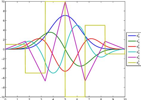 figure 3 from modulating functions method plus sogi scheme for signal