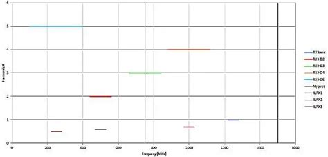 A Checklist For Designing RF Sampling Receivers EDN