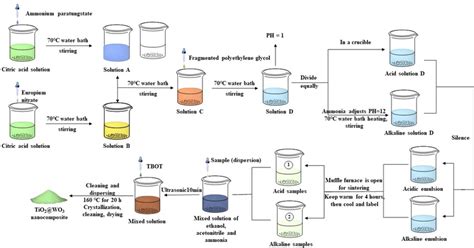 Preparation Flow Chart Of Tio2 Wo3 Nanocomposite Download Scientific