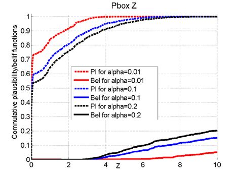 Belief And Plausibility P Boxes For€ Three Confidence Levels Case C