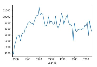Using Pandas And Python To Explore Your Dataset Real Python