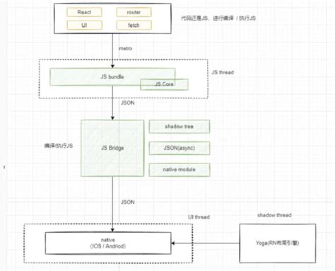 React Native 原理简要介绍 black world 博客园