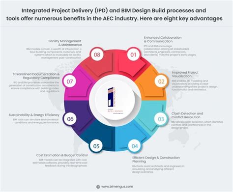 Ipd And Bim Benefits For Aec Industry Mohammed Ibnidris Posted On The