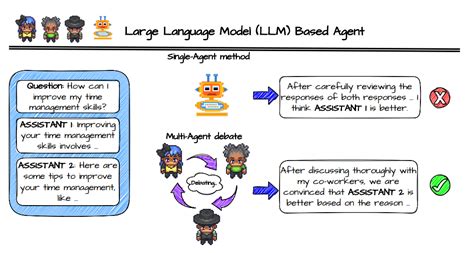Multi Agent Debate 实现文本评估器 Zhixin Cai