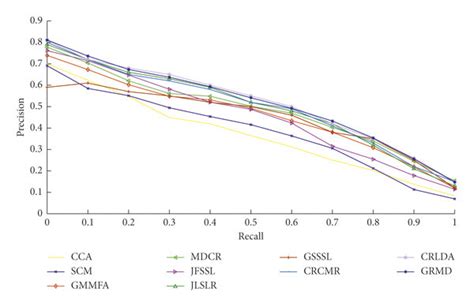 precision recall curves of all compared methods on three datasets a