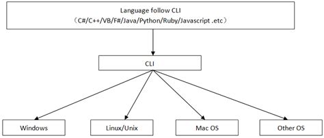 【mono】c Mono Linux 编程初体验之 Helloworldc Mono在linux运行速度 Csdn博客