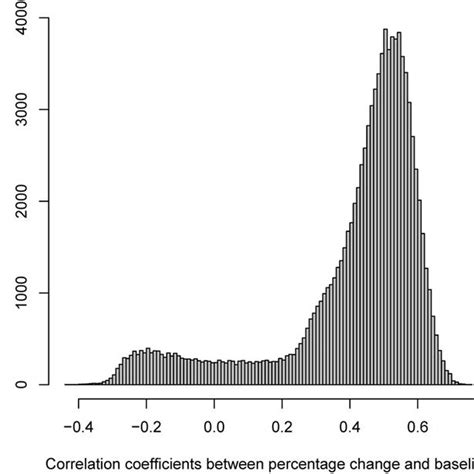 distribution of correlation coefficient between baseline cd4 count and
