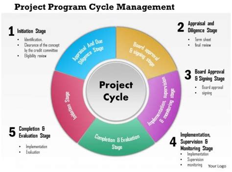 0814 Project Program Cycle Management Powerpoint Presentation Slide Template Powerpoint