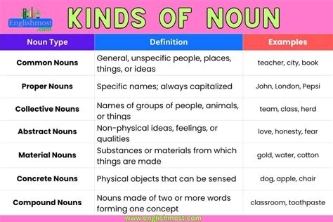 Kinds Of Noun 7 Kinds Of Noun With Examples