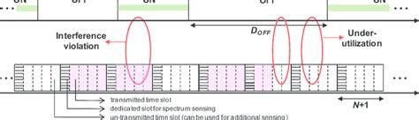 The Frame Structure Of The Secondary User Interference Violation And