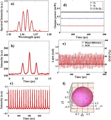 Figure 2 From Bound State Vector Solitons With Locked And Precessing States Of Polarization