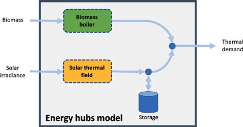 Figure 2 From Demand Side Optimal Sizing Of A Solar Energy Biomass Hybrid System For Isolated